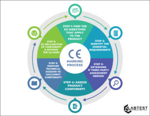 Are you looking for CE Marking for your product? - LabTest ...