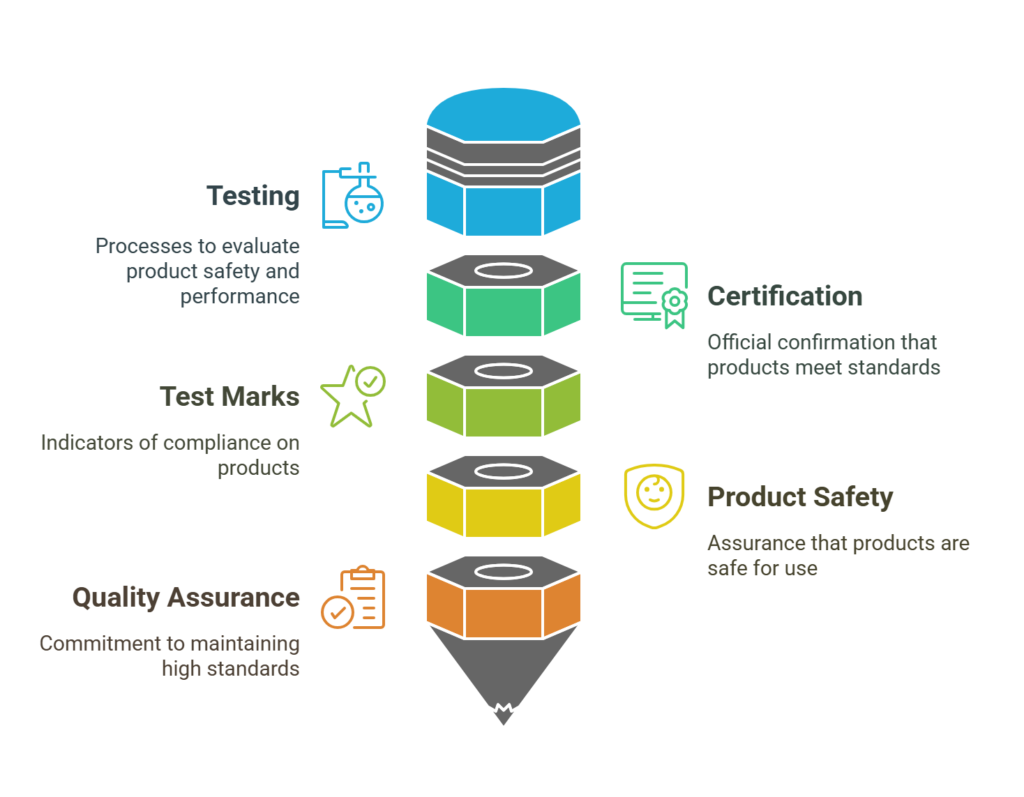 Product Testing and Certification. Get Your Products Tested Today!