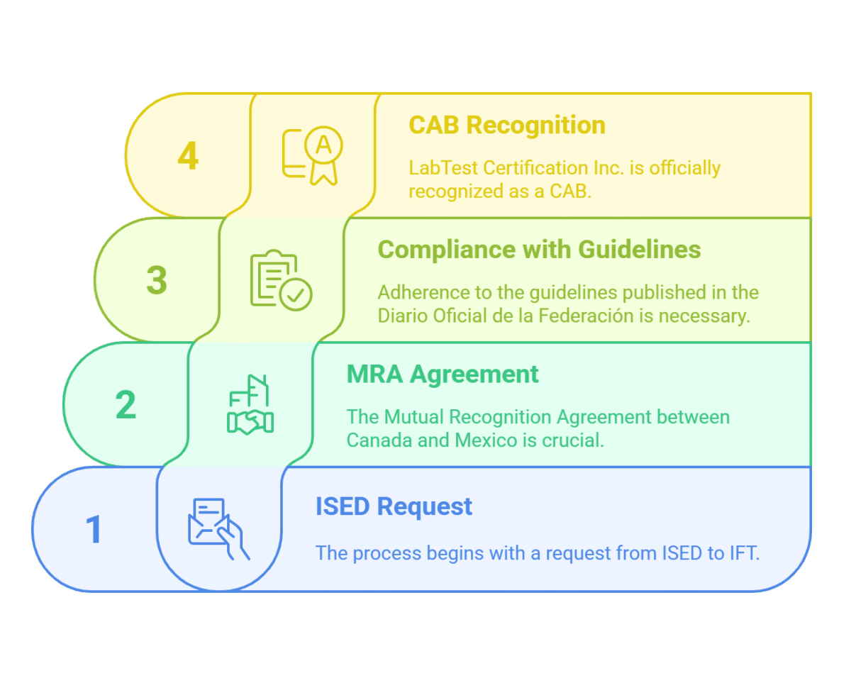 Recognized as a CAB for EMC testing under the Canada-Mexico MRA