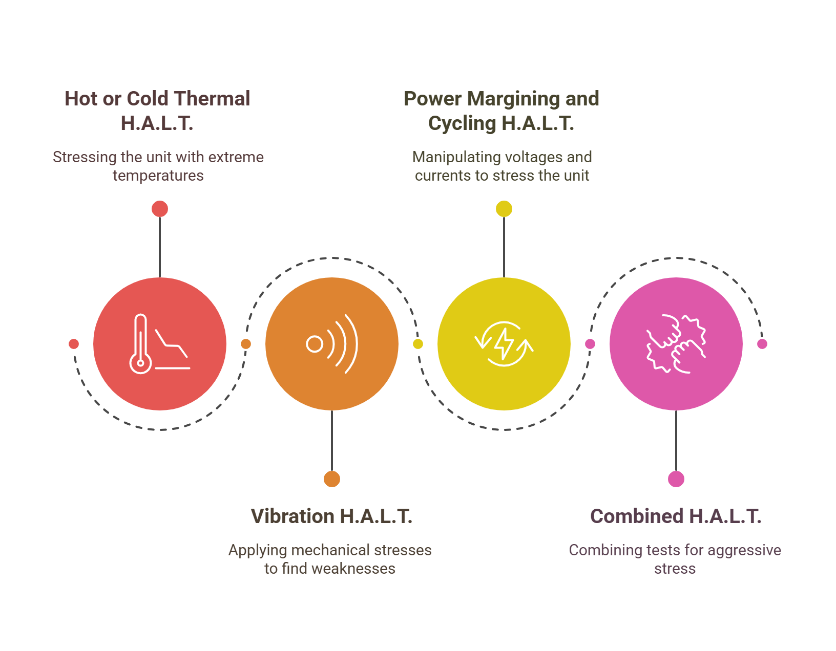 H.A.L.T. Testing - Highly Accelerated Life Testing!
