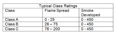 Fire Testing Services to manufacturers and distributors of materials