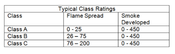 Fire Testing Services to manufacturers and distributors of materials