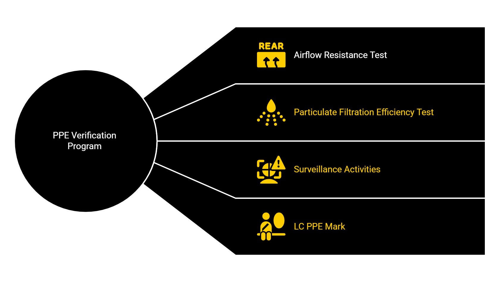 LabTest Is Providing PPE Verification Services - LabTest Certification Inc