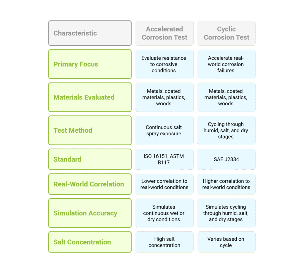 Corrosion Testing for Automotive Components