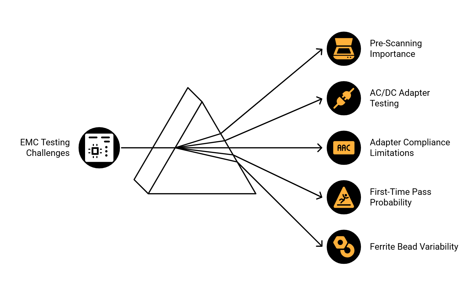 Testing products for EMC compliance | 5 common issues