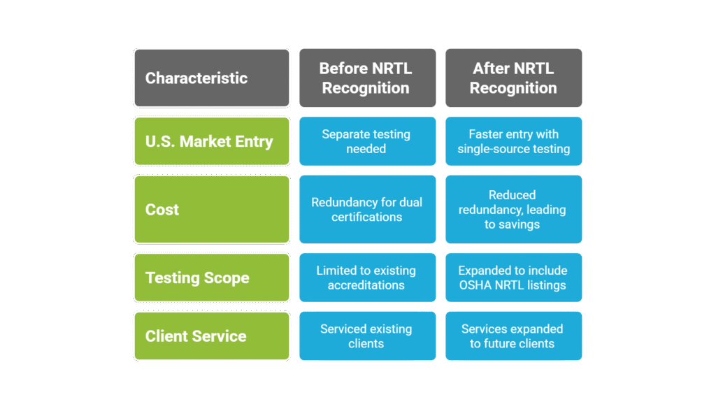 LabTest Certification receives OSHA’s recognition NRTL! - LabTest ...