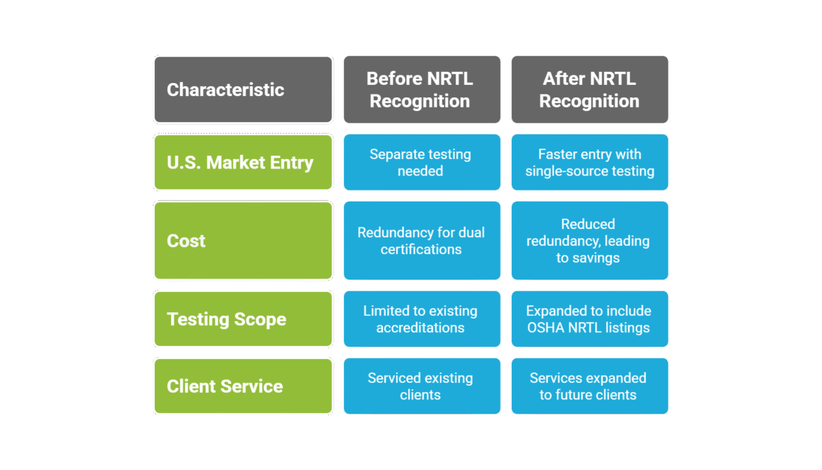 LabTest Certification receives OSHA’s recognition NRTL! - LabTest ...