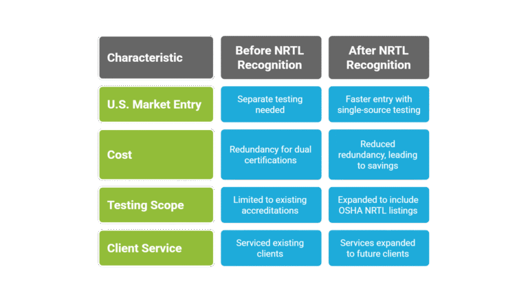LabTest Certification receives OSHA’s recognition NRTL! - LabTest ...