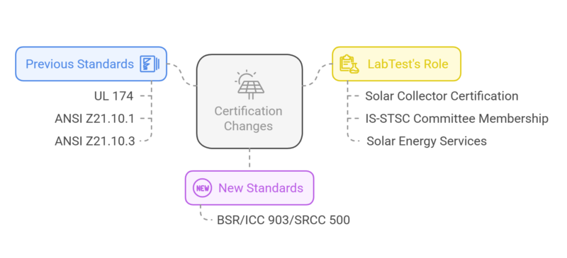 Solar Standard Update - LabTest Certification Inc