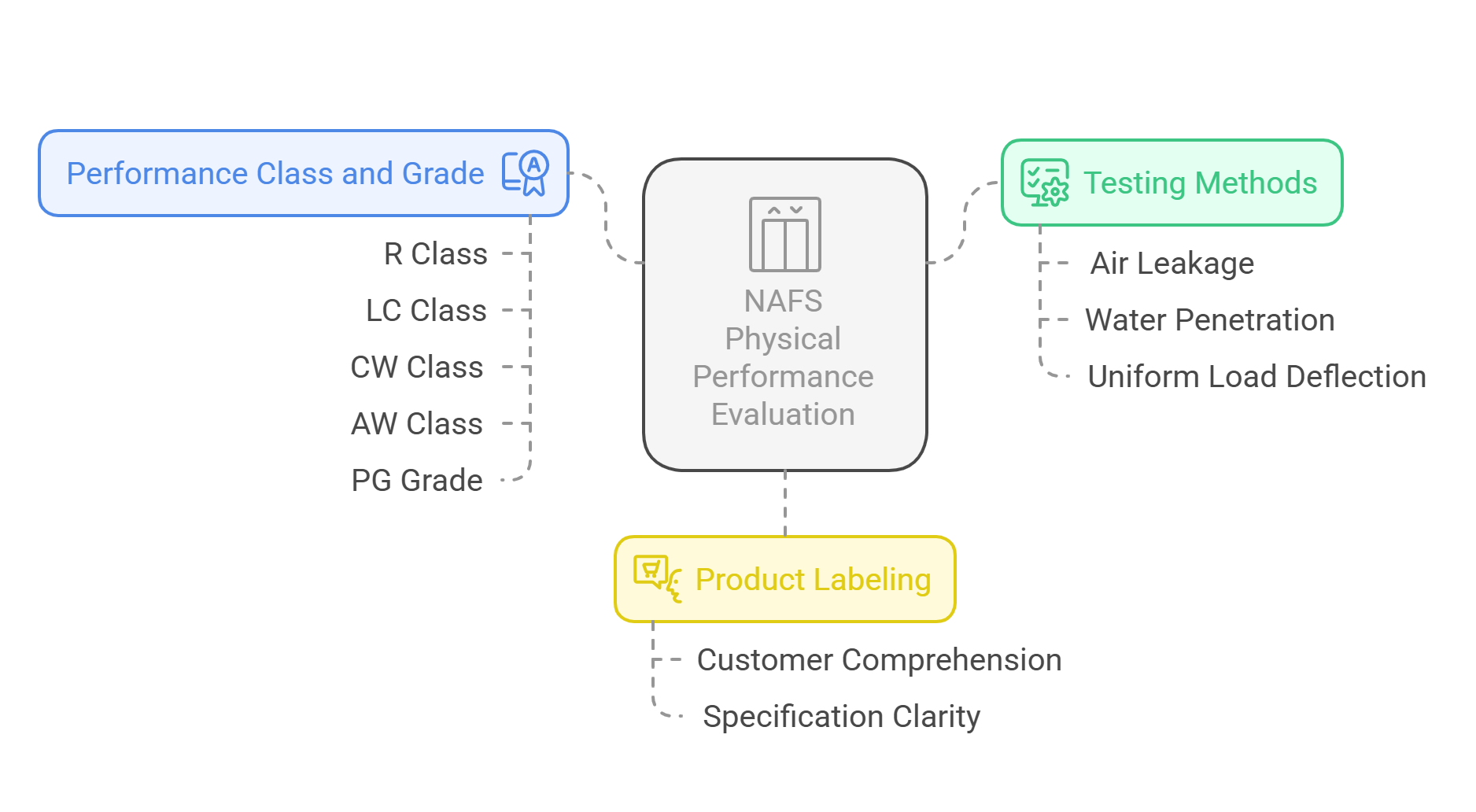 Understanding Fenestration Systems - Design, Performance, And Testing ...