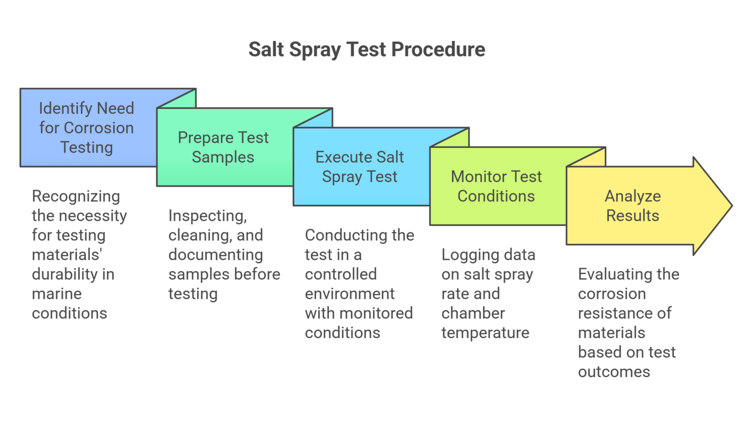 The Crucial Role of Salt Spray Testing Labs in Evaluating Corrosion ...