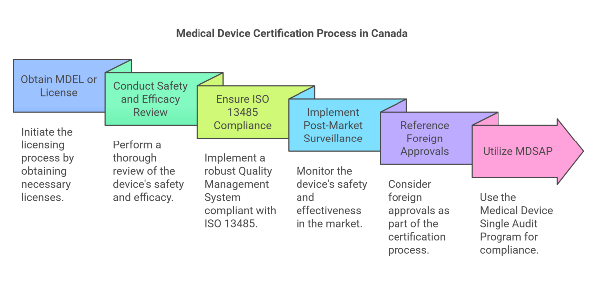 Medical Device Certification - Canada vs. US Overview - LabTest ...
