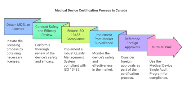 Medical Device Certification - Canada vs. US Overview - LabTest ...