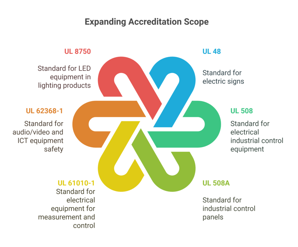 LabTest Certification announces NRTL scope expansion