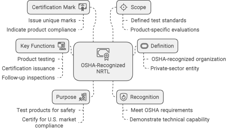 Understanding Nationally Recognized Testing Laboratories: A Guide ...