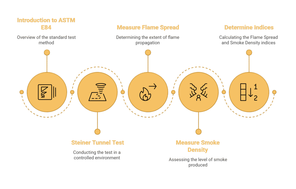 ASTM E84 - an easy approach - LabTest Certification Inc