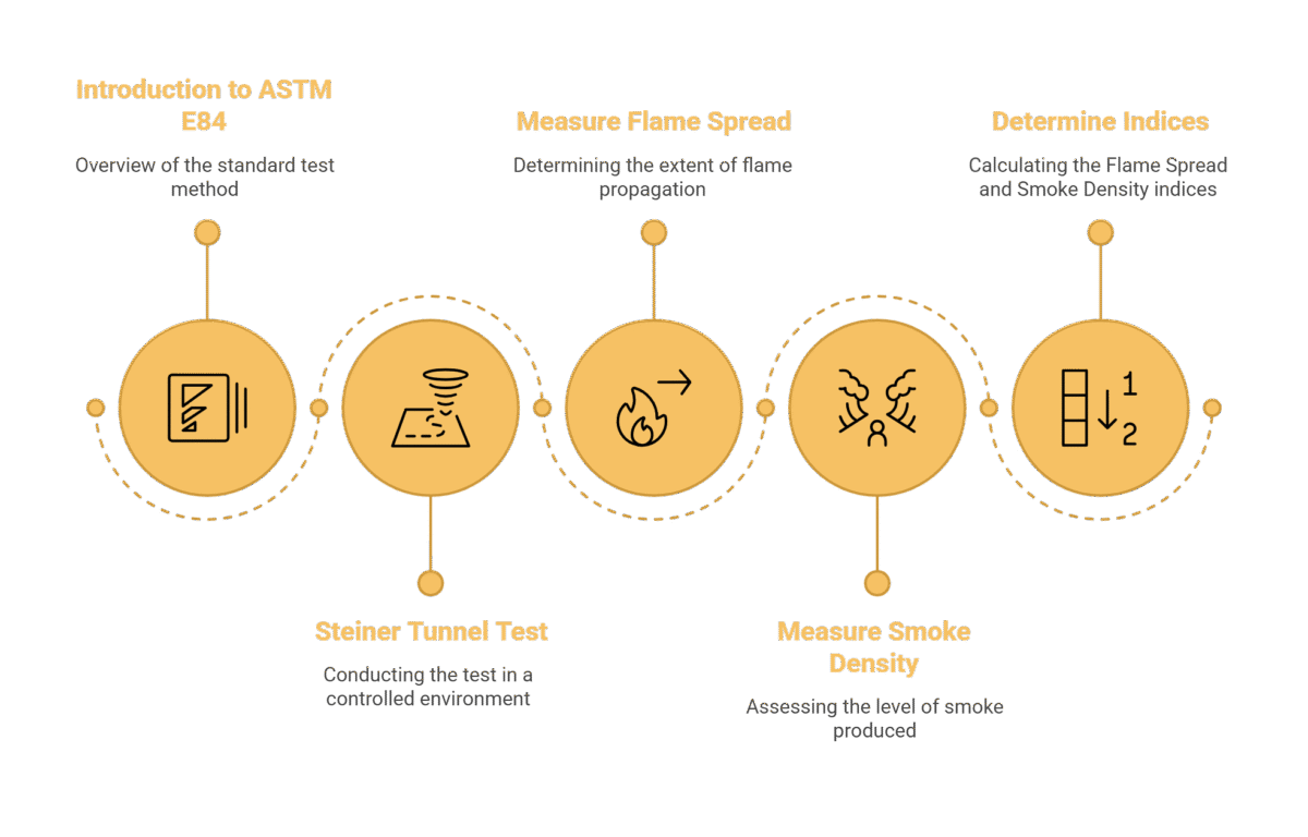 ASTM E84 - an easy approach - LabTest Certification Inc