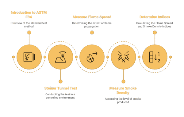 ASTM E84 - an easy approach - LabTest Certification Inc